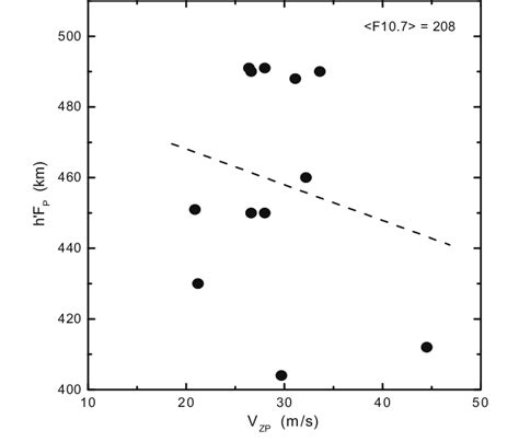 Ionospheric Peak Virtual Height H 0 F P Versus Prereversal Peak