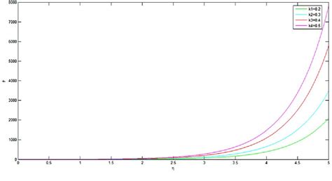Figure 2 From Effect Of Thermal Radiation And Chemical Reaction On Mhd