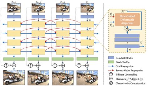 cvpr 2022 一举打败16个同类模型！视频超分辨率冠军算法开源了！ csdn博客