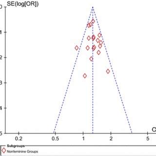Funnel Plot For The Feminine Transgender Homosexual Groups In The Download Scientific