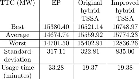 Best Average Worst Ttc And Usage Time From Ep Original Hybrid Tssa