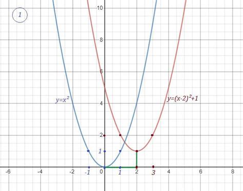 Используя шаблон графика функции Y X 2 постройте график функции а у х 2 2 1б у х 3