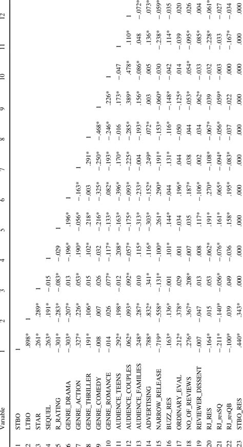 Bivariate Correlations Among Model Variables Download Table