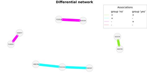 Differential Networks • Netcomi
