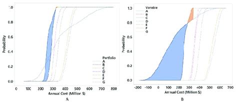 Stochastic Dominance Under Middle Strategy Region 85 133 A And
