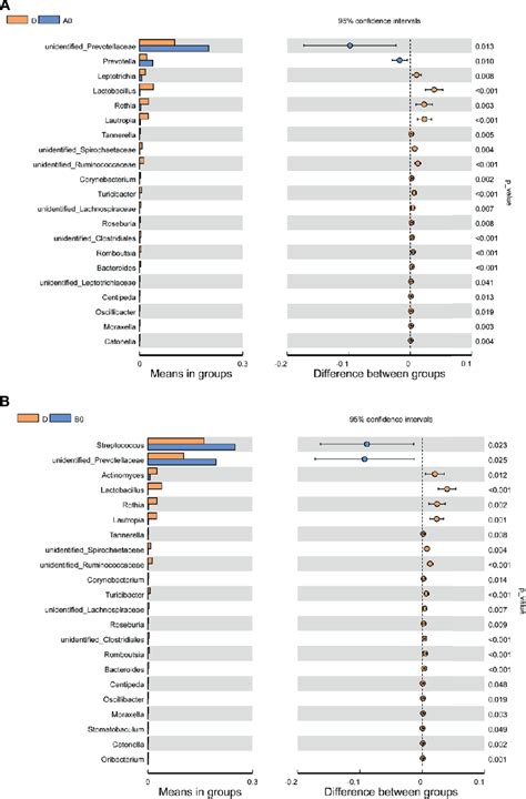 Figure 2 From Alteration In Oral Microbiome Among Men Who Have Sex With Men With Acute And