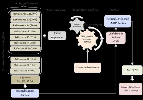 tile based fully automated workflow for built up areas extraction from