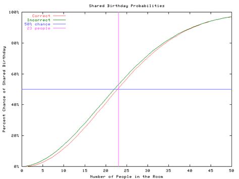 The Birthday Paradox