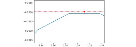 Python Finding The Maximum Value Of A Curve Stack Overflow