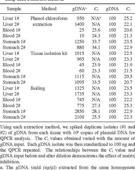 Table 1 From Absolute Quantification Of Plasmid Dna By Real Time Pcr With Genomic Dna As