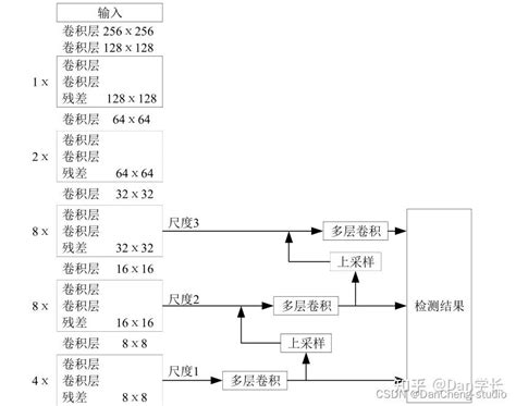 毕设 基于机器视觉opencv的手势检测 知乎