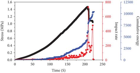 Diagram Of The Acoustic Emission Parameters Time Of Samples Download