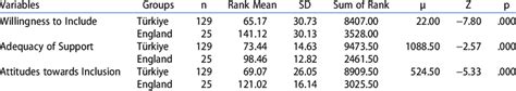 Türkiye And England Comparison Variables Download Scientific Diagram