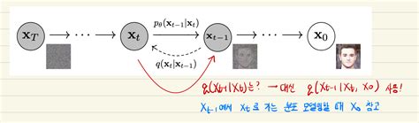 Generative Model과 Diffusion Model 그리고 Denoising Diffusion Probabilistic Model
