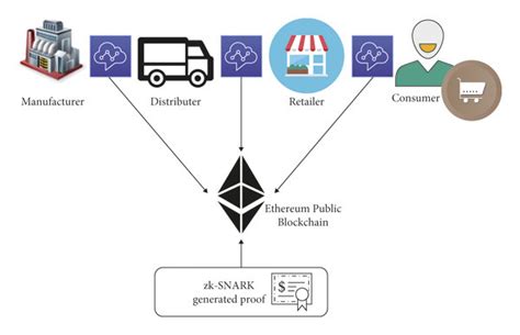 The Overview Of Blockchain Enabled Supply Chain Download Scientific Diagram