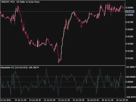 Adaptable Cci Indicator ⋆ Top Mt5 Indicators Mq5 Or Ex5 ⋆ Best Metatrader