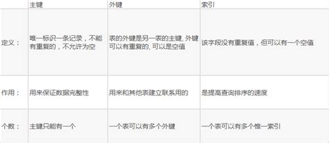 Oracle数据库学习笔记 oracle数据库的主键primary key和外键foreign key TONGYING 博客园