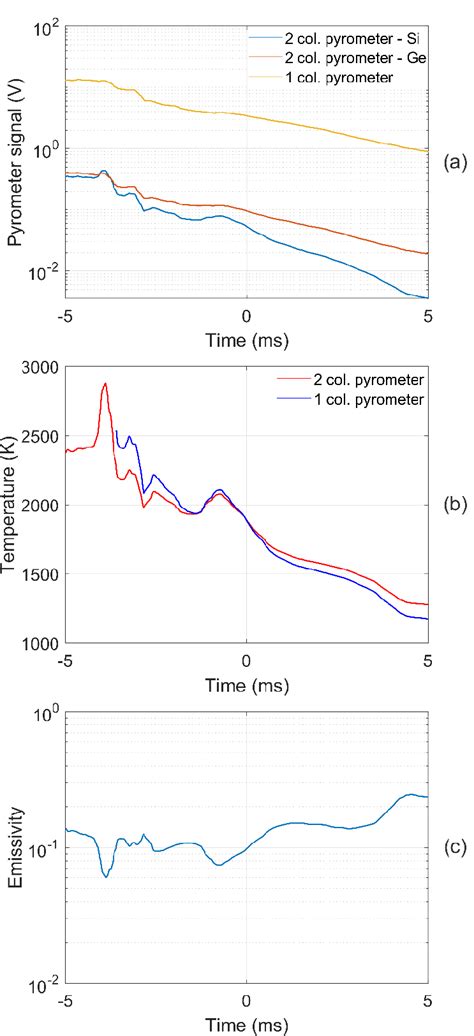 Experimental Results Displaying The A Voltage Measured At The Download Scientific Diagram
