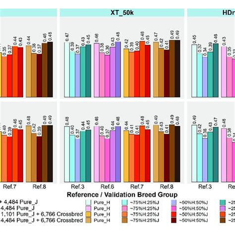 Accuracy Of Genomic Predictions In Five Validation Sets Using