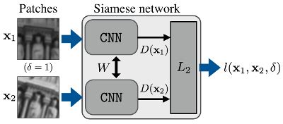 Siamese Network On Mnist Dataset Lei Mao S Log Book