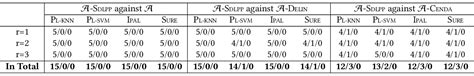 Table 2 From Semantic Dissimilarity Guided Locality Preserving Projections For Partial Label