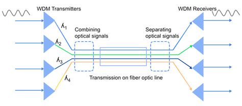 A Comparison Of Different Multiplexing Technologies Wdm Tdm Sdm Qsfptek