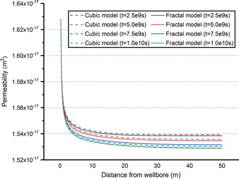 Model Validation Against The Widely Used Cubic Law Model Download