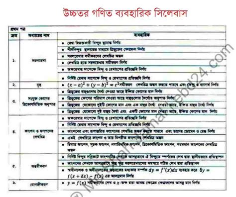 Hsc Syllabus Of Higher Mathematics Session 2013 14