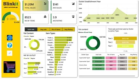 blinkit sales analysis with power bi shilpa k c posted on the topic