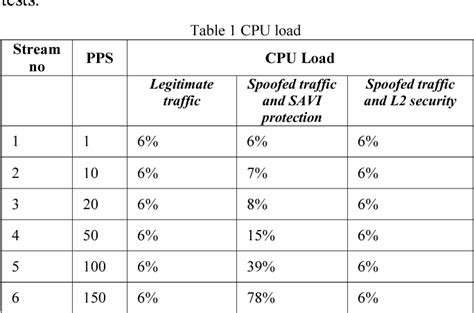 Table 1 From The Impact Of Using Source Address Validation Filtering On