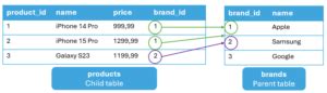 Postgresql Foreign Key