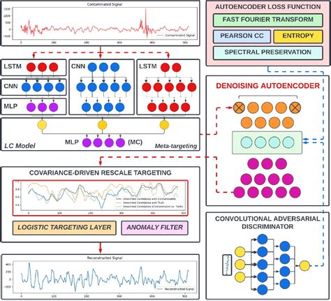 Targeted Adversarial Denoising Autoencoders Tada For Neural Time