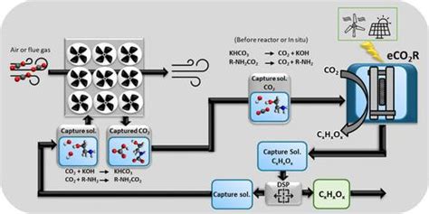 集成 Co2 捕集和电化学转化系统的最新进展chemelectrochem X Mol 集成 Co2 捕集和电化学转化系统的最新进展chemelectrochem X Mol