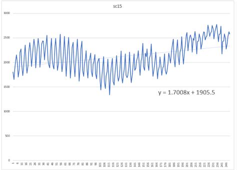 How To Generate Random Time Series For A Given One Including All Trends Cross Validated