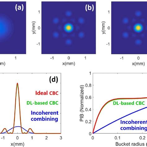 Pdf Deep Learning Based Phase Control Method For Tiled Aperture Coherent Beam Combining Systems