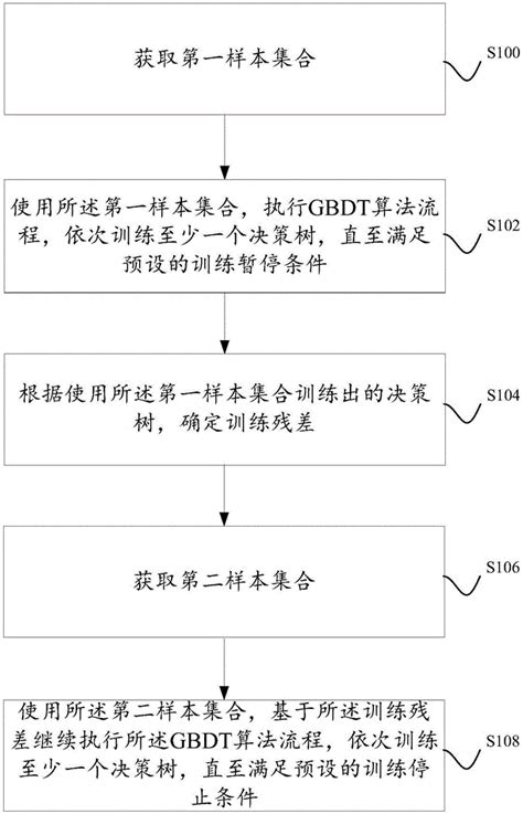 一种基于梯度提升决策树的模型训练方法及装置与流程