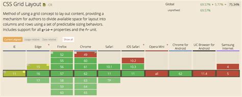Почему Css Grid лучше чем фреймворк Bootstrap
