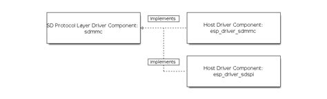 SD SDIO MMC Driver ESP ESP IDF Programming Guide Latest Documentation