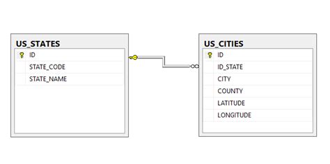 United States Cities Sql Server Database Script Programming Pseudocode Example C