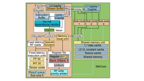 Analyzing Modern Nvidia Gpu Cores