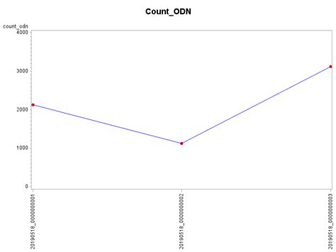 Sas Gplot Sas Support Communities