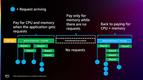 Build Your Application Easily And Efficiently With Serverless
