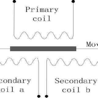 PDF An Adaptive Analog Circuit For LVDTs Nanometer Measurement Without Losing Sensitivity And