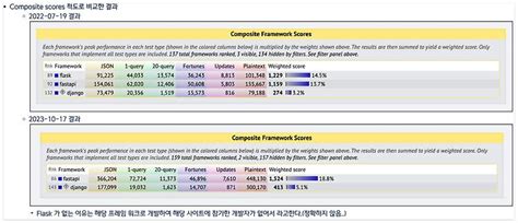linkedin 유인호 페이지 django vs flask vs fastapi 비교