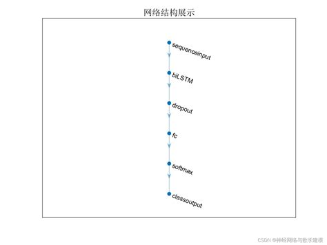 双向长短期记忆神经网络（bi Lstm） 多输入分类预测bi Lstm 网络 Csdn博客