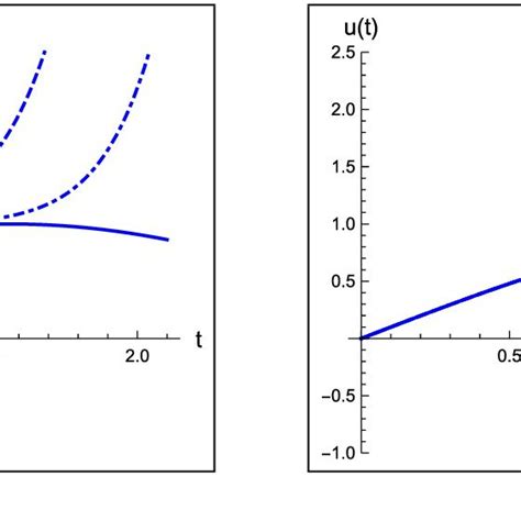 absolute error between exact and approximate solutions for