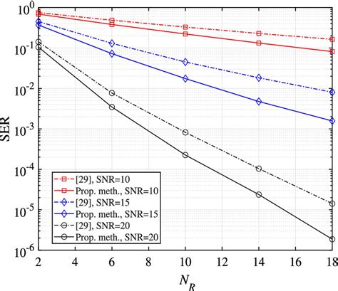 ser performance vs nr with nt 2 and snr 10 15 20 db ser symbol error