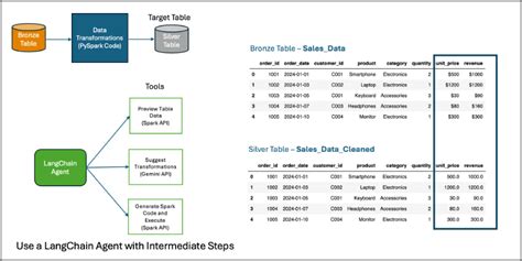 building an intelligent etl elt pipeline using agentic ai in databricks by avik saha medium