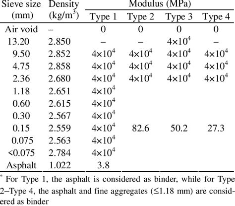 Modulus And Density Of Inclusion And Matrix Download Table