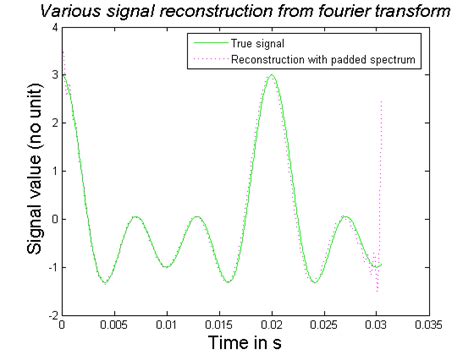 Matlab Interpolation Through Fourier Space Padding Stack Overflow